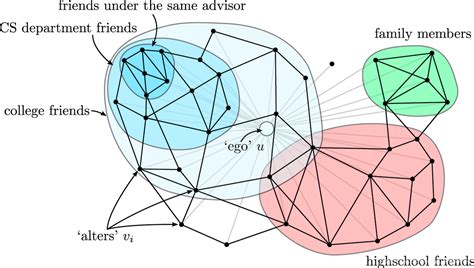 社会网络分析：girvan Newman算法与社区探测 Csdn博客
