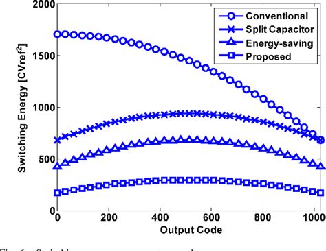 Pdf A 10 Bit 50 Mss Sar Adc With A Monotonic Capacitor Switching