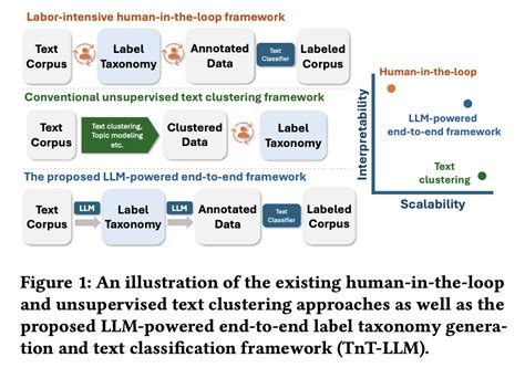 Tnt Llm A Novel Machine Learning Framework That Combines The