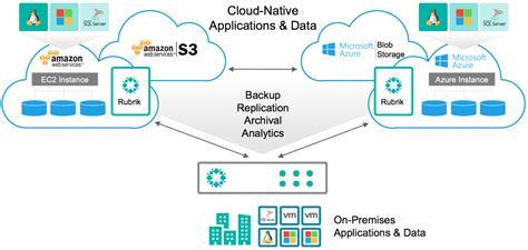 What Is Rubrik And Use Cases Of Rubrik