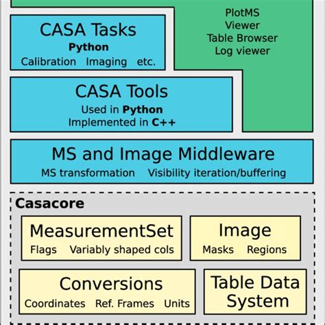 Layer Architecture Diagram Of The Monolithic Casa Software Package The