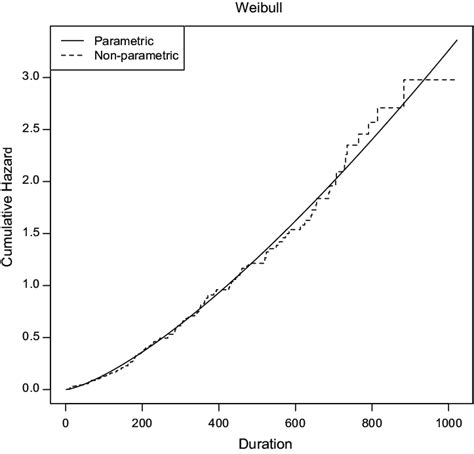Goodness Of Fit Test By Graphical Comparison Between Parametric And Download Scientific Diagram