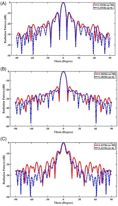 Simulated Radiation Patterns Of The Designed Square Reflectarray Download Scientific Diagram
