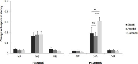 Modulating Cognition Using Transcranial Direct Current Stimulation Of