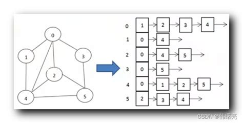 【数据结构与算法】图 图的存储形式 图的基本概念 图的表示方式 邻接矩阵 邻接表 图的创建 代码示例 腾讯云
