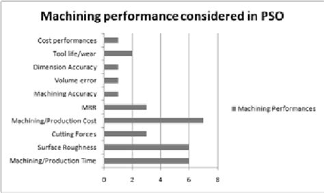 Machining Performance Considered In Pso Download Scientific Diagram