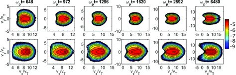 2d Beam Vdfs V V B X Y At Different Times ω P T 648 972 Download Scientific Diagram