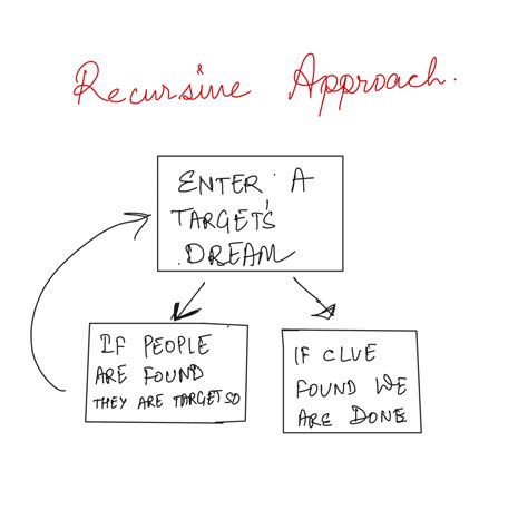 Difference Between Recursion And Iteration Interview Kickstart