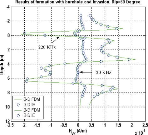 Figure 8 12 From Simulation Of Borehole Electromagnetic Measurements In Dipping And Anisotropic