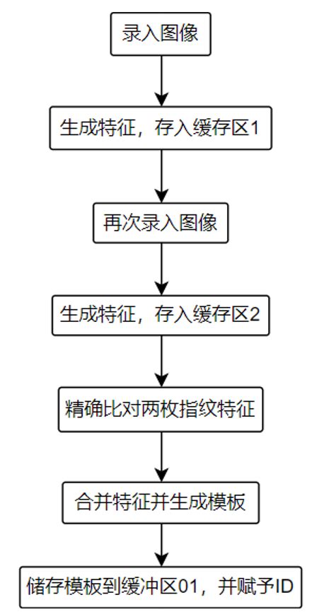 基于stm32c8t6、atk As608实现指纹的录入、识别与删除 Csdn博客