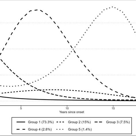 Results From Latent Class Trajectory Model By Time Since Onset Birth