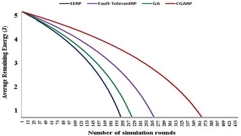 Comparison Of Different Algorithms With Respect To Network Lifetime In Download Scientific