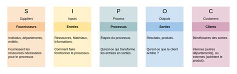 Maîtrisez Le Sipoc Clé De Lamélioration Des Processus Industriels Shizen