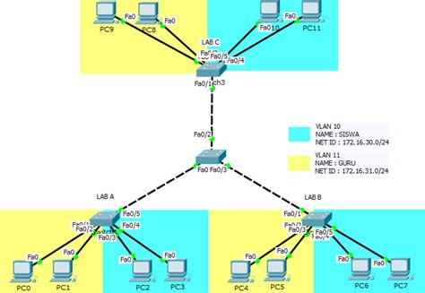 konfigurasi vlan trunking pada cisco packet tracer lanjutan rinosafrizal[dot]com