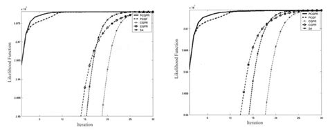 Values Of Log Likelihood Function Versus Iteration Number For