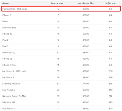 スマホやタブレットの「オーディオレイテンシー」性能ランキングと自分でも可能な測定方法 Gigazine