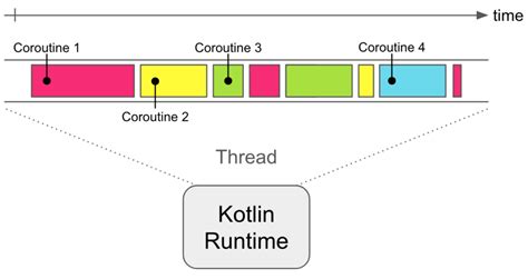 Concurrency In Kotlin Mastering Coroutines And Multithreading Görkem Kara Senior Android