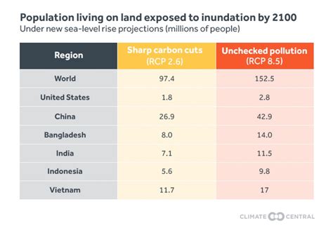 Antarctic Modeling Pushes Up Sea Level Rise Projections Climate Central