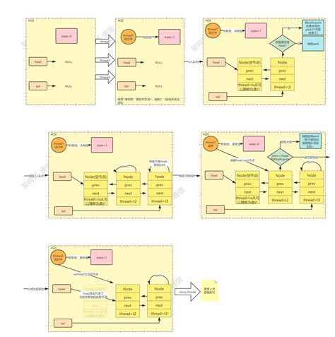 架构师系列 并发编程(三) Aqsaqs Share Mode Csdn博客 架构师系列 并发编程(三) Aqsaqs Share Mode Csdn博客