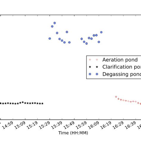 Ch 4 Concentrations Measured By The Lsce Ftir Analyzer Over The
