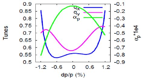 Fractional Parts Of The Tunes And Momentum Compaction Factor Vs