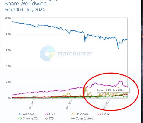Techrights — All Time High For Gnulinux Today 41 On The Desktops