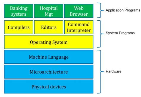 System Programming Introduction By Nikvik Creations Medium