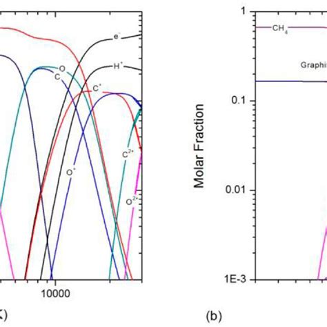 Temperature Dependence Of A 50 Co2 50 Ch4 And B 10 Co2 90 Ch4 Download Scientific Diagram
