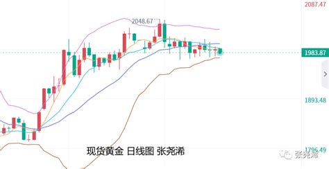 张尧浠：美联储加息及非农来袭、黄金预期偏空等待落地 知乎