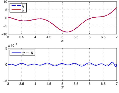 Experiment 1 Function Approximation And The Error Between The Target Download Scientific
