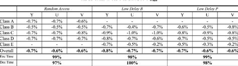 Table Iv From Motion Vector Coding In The Hevc Standard Semantic Scholar