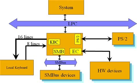 法蘭克的bios筆記 Embedded Controller And Kbc