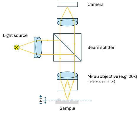 3d White Light Interferometer Cybertechnologies