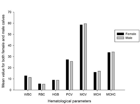 Effect of sex on hematological parameters WBC 10 µL 3 white Download Scientific Diagram