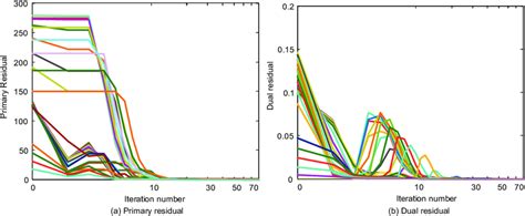 Iterative Process Of The Primal Residual And Dual Residual On Day 1 Of Download Scientific