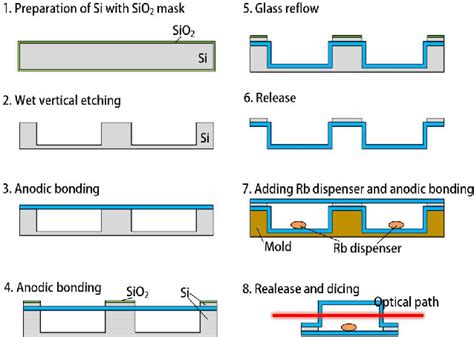 Figure 1 From Mz Atomic Magnetometer Using A 3d Mems Glass Alkali Vapor Cell With Vertical