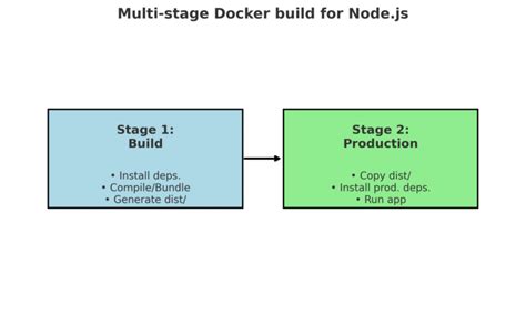 How To Use Nodejs With Docker