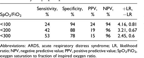 Table 3 From Spo2 Fio2 Ratio On Hospital Admission Is An Indicator Of