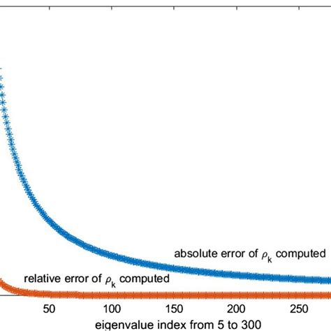 absolute and relative errors of ρk { rho} k computed for
