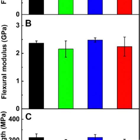 Flexural Strength A Flexural Modulus B And Compressive Strength Download Scientific