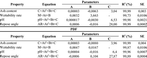 Adjustment Parameters Determination Coefficients R 2 Estimated