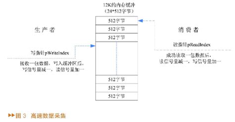 多线程技术在数据实时采集分析中的应用多线读取大量数据 Csdn博客