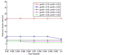Trust Evaluation Based On Nodes Characteristics And Neighbouring Nodes Recommendations For Wsn