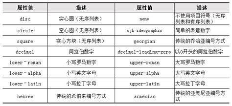 Css控制列表样式有几种属性？简述css列表样式属性及其取值情况 Csdn博客