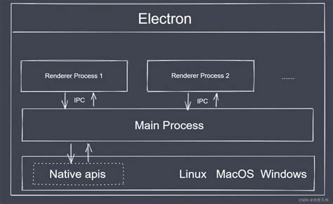 探索 Electron：将 Web 技术带入桌面应用electron桌面开发 Csdn博客