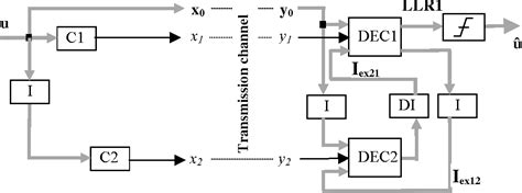 Figure 1 From Non Binary Turbo Codes Interleavers Semantic Scholar