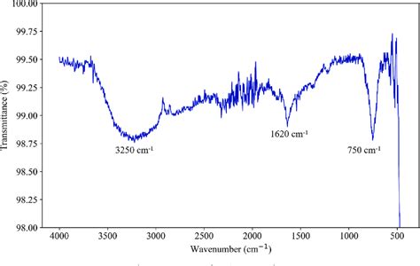 Figure 1 From Sonochemical Synthesis Of Ce Tio2 Nanocatalyst And Subsequent Application For