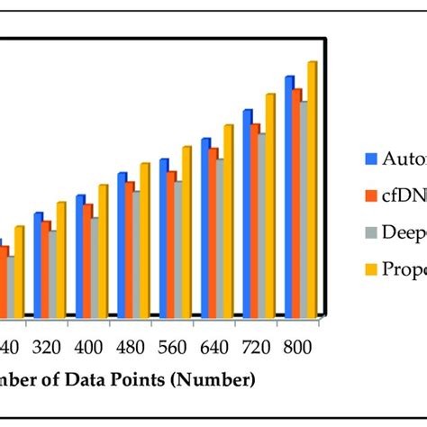 Measurement Of Throughput For Epileptic Seizure Recognition Data Set Download Scientific Diagram