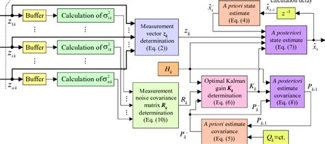 Block Diagram Of The Data Fusion Algorithm Download Scientific Diagram