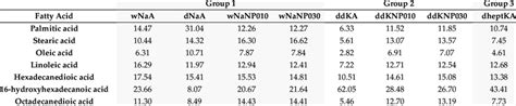 Gc Fid Analysis Of The Constituents Identified In Cutin Samples